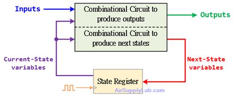 Air Supply Lab Ee2440 Lesson 08 Synchronous Sequential Logic Circuits