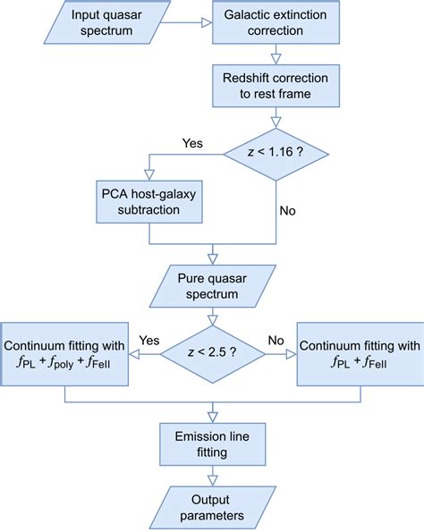 Flowchart Of The Spectral Fitting Process With Pyqsofit And Qsofitmore