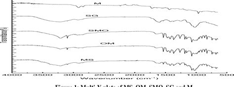 Table 1 From Development Of Multiparticulate Metronidazole Using Polymer Composite Of Sesame