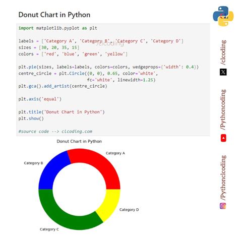 Python Coding Donut Chart In Python Free Course Facebook