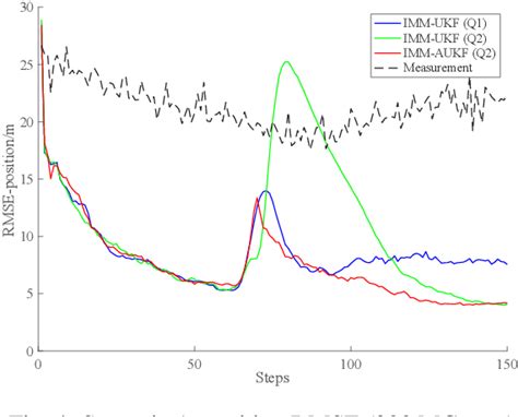 Figure 4 From An Underwater Maneuvering Target Tracking Algorithm Based