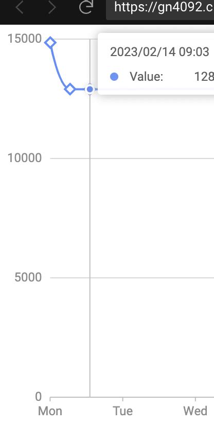 🐛 Bug Antd Line Chart Populate The Data In Wrong Place · Issue 1828 · Ant Designant Design