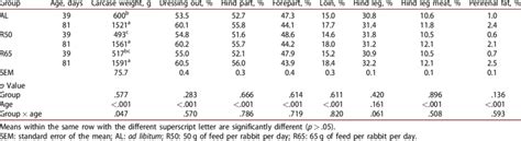 Effect Of Feed Restriction On The Carcase Characteristics Of Broiler Download Table
