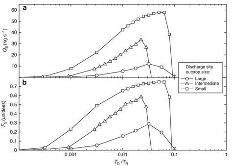 Outcrop To Outcrop Siphon Behaviour For Simulations Having Different