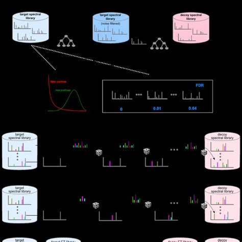 false discovery rate estimation a overview the empirical bayes