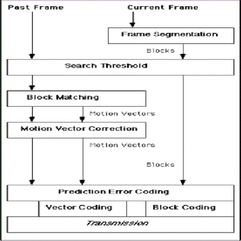 Efficient Motion Tracking Algorithm For Stereo Vision System Open
