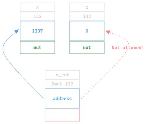Mutable References Or Mutable Variables Decoding Rusts Mut Mut Mut Hackernoon