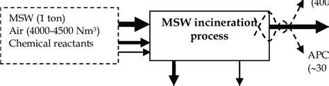 Main Inputs And Outputs Of Msw Incinerators Download Scientific Diagram