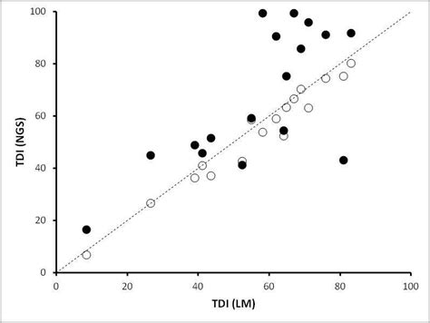 Figure A113 Comparison Of Tdi Values Computed Using Traditional Lm Download Scientific Diagram