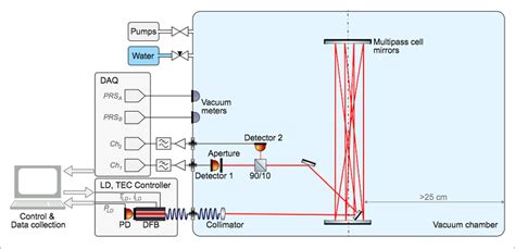 The Schematic Diagram Of The Experimental Setup All Optics And