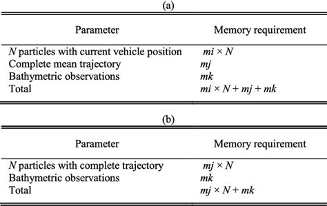 Table 1 From Bathymetric Particle Filter Slam Based On Mean Trajectory Map Representation