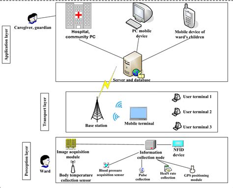 The Structure Diagram Of The Health Monitoring System Based On The Download Scientific Diagram