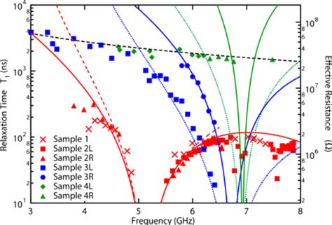 Relaxation Times For Seven Superconducting Qubits Predictions For