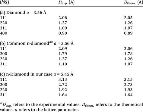 Indexing Results Of Saed Patterns Of Various Diamond Nanostructures A Download Table
