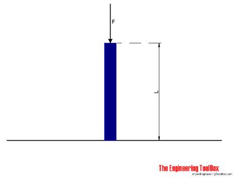 Euler Column Buckling Formula Theory And Calculator