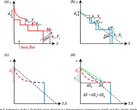 Figure 3 From The Formation Of Double‐diffusive Layers In A Weakly Turbulent Environment