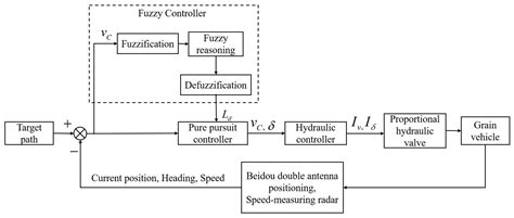 Design And Experiment Of An Unoccupied Control System For A Tracked Grain Vehicle
