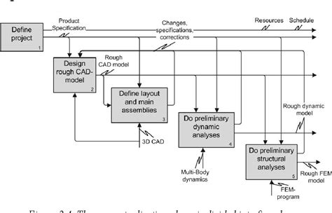 Figure 2 1 From Simulation Based Design Process Of Smart Machines Semantic Scholar