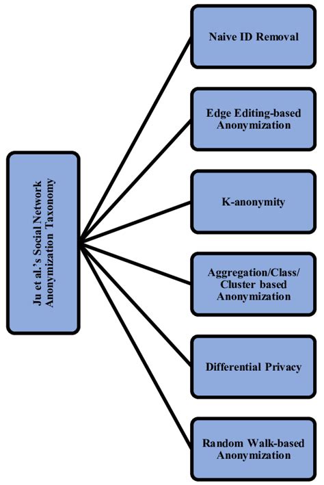 Social Network Anonymization Taxonomy By Ji Et Al 2016 Download