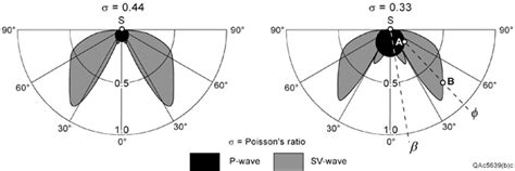 Figure 1 P Wave And Sv Wave Radiation Patterns Produced When A Vertical Impulse Is Applied To