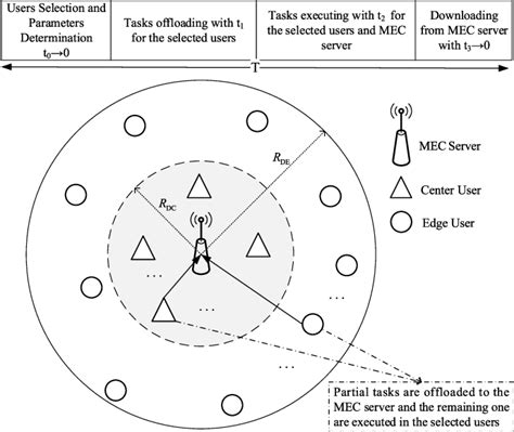 Figure 1 From Enhance Latency Constrained Computation In Mec Networks