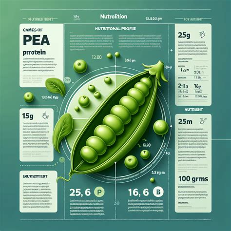 Protein Content Of Pea Nutritional Profile Etprotein