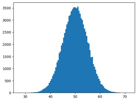 【numpy】任意の平均・標準誤差をもつガウス分布（正規分布）を作る方法 Python 3pysci