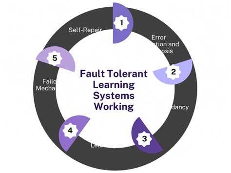 What Is Fault Tolerant Learning Systems
