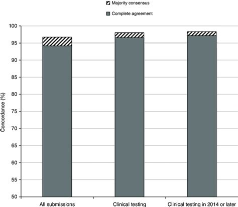 Concordance For Clinvar And Subsets Variant Classification Concordance