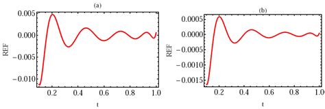 Fractal Fract Free Full Text An Accurate Approach To Simulate The