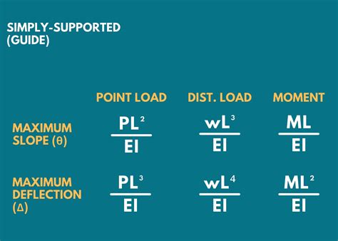 Beam Deflection Slope Formulas