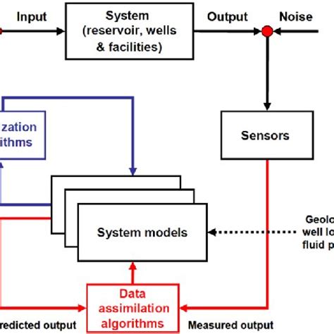 Closed Loop Reservoir Management Jansen Et Al The Uncertainty