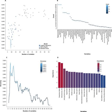 Schematics Of Data Processing A Shows Selected Models With Variable Download Scientific