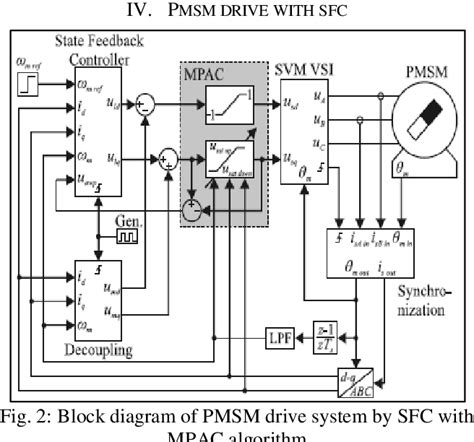 Figure 2 From Speed Control Of Pmsm By Fuzzy Pi Controller With Mpac Algorithm Semantic Scholar