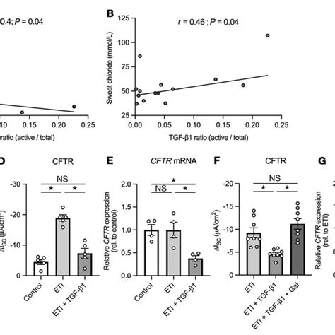 Effects Of Tgf β1 On Eti Efficacy In Cf Patients In Vivo And Homozygous Download Scientific