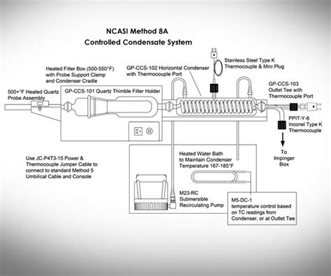 Method 8a So3 Controlled Condensate Sampling System Ncasi Environmental Supply Company Method 8a So3 Controlled Condensate Sampling System Ncasi Environmental Supply Company