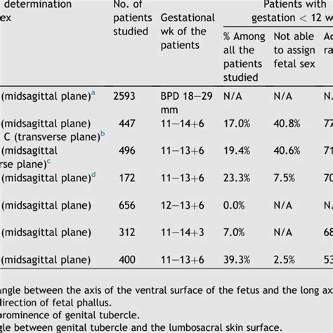 The Accuracy Rate In Determining Fetal Sex By The Two Sonographers