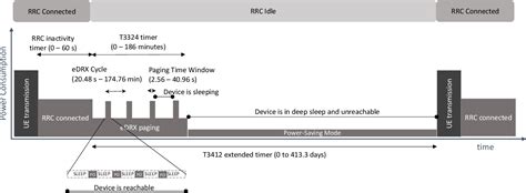 Figure 1 From Optimizing The Energy Latency Tradeoff In Nb Iot With Psm And Edrx Semantic Scholar