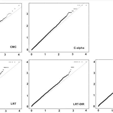 Quantile Quantile Q Q Plots Of 4 Association Tests For Real Data Download Scientific Diagram