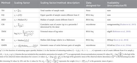 Table 2 From Evaluation Of Normalization Methods For Predicting