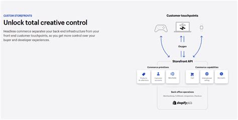 Headless Shopify Explained Revolutionising Ecommerce Platforms Edge Digital®
