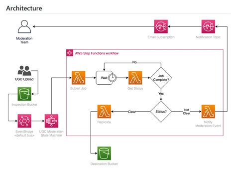 Hari Kandalam On Linkedin Github Aws Samplesaws Ugc Moderation Sample