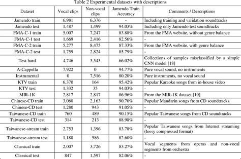 Table 2 From Estimating Classification Accuracy For Unlabeled Datasets Based On Block Scaling