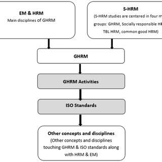 Integrated Research Framework Download Scientific Diagram
