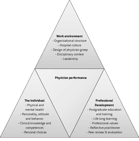 The Performance Triangle Conditions That Can Influence The Performance