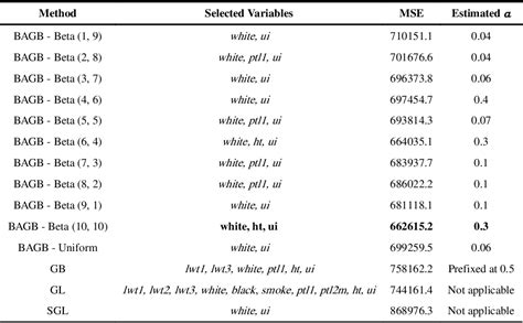 Table 2 From Bayesian Group Bridge For Bi Level Variable Selection