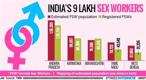 India Has Close To 9 Lakh Female Sex Workers India News Times Of India