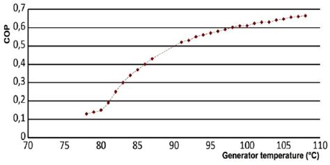 Effect Of The Generator Temperature On Cop Download Scientific Diagram