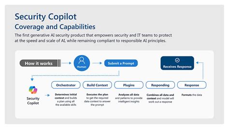 Microsoft Security Copilot Microsoft Security