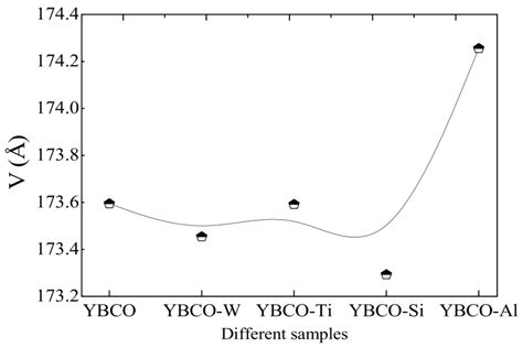 Variations Of The Lattice Unit Cell Volume V With Different Ceramics Download Scientific